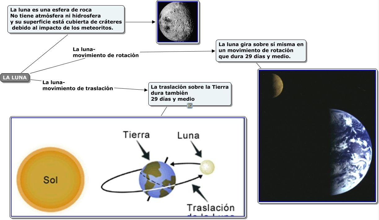 La Luna Movimientos